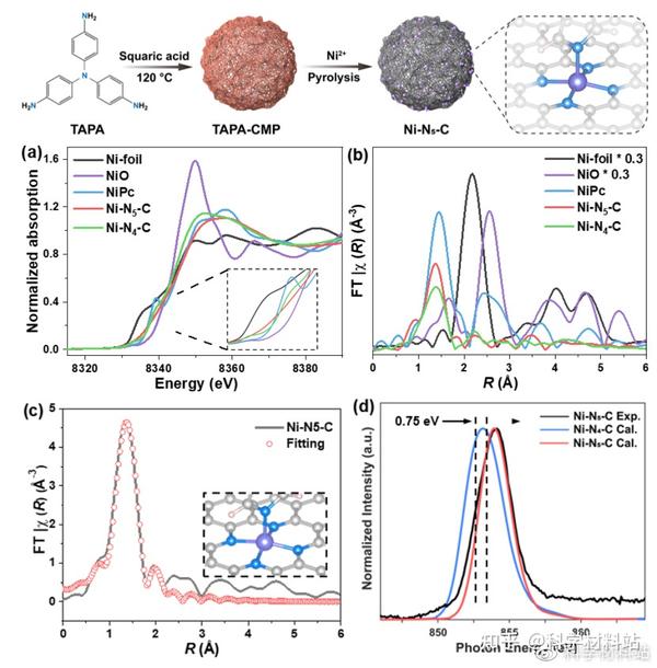 陈小明院士/廖培钦教授研究团队Angew：Ni基单原子纳米酶在中性条件下实现100%选择性的安培级eCO2RR - 知乎