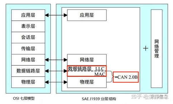 技术小课堂 | SAE J1939协议介绍之帧结构 - 知乎
