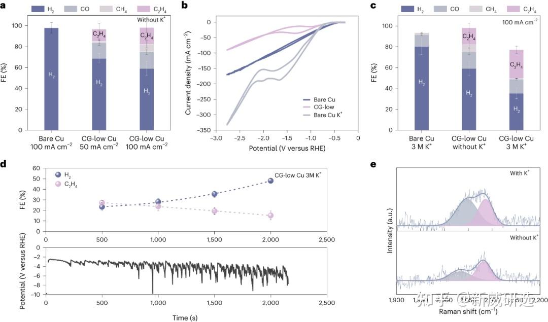 学术前沿|Nature Catalysis：阳离子基团功能化电催化剂，实现稳定的酸性CO2电解 - 知乎