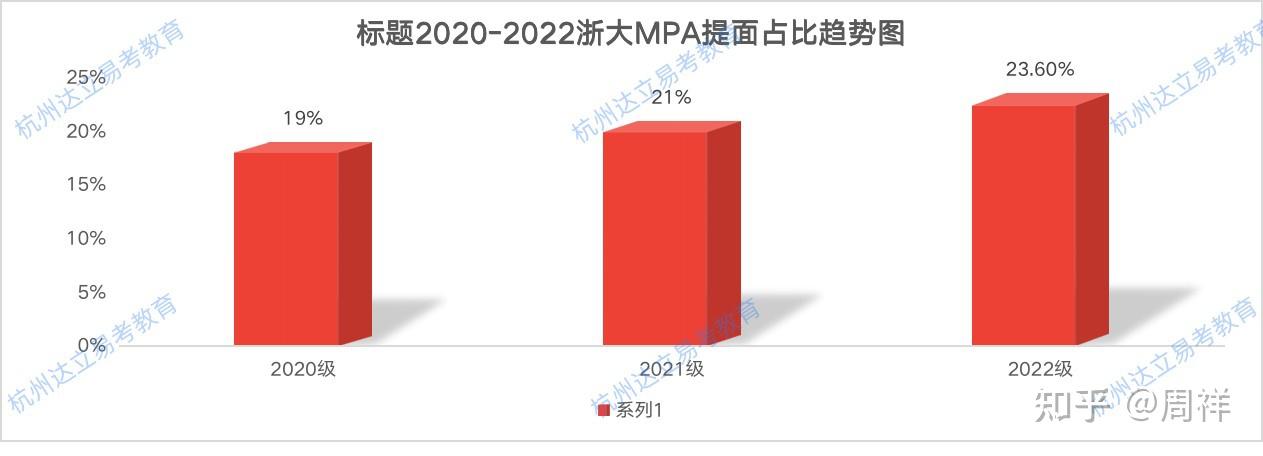 2023年浙大MBA/MPA/MEM潜藏的录取机会！ - 知乎