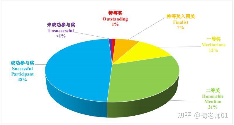 IMMC国际数学建模竞赛如何拿高分？参加IMMC竞赛能收获什么？ - 知乎