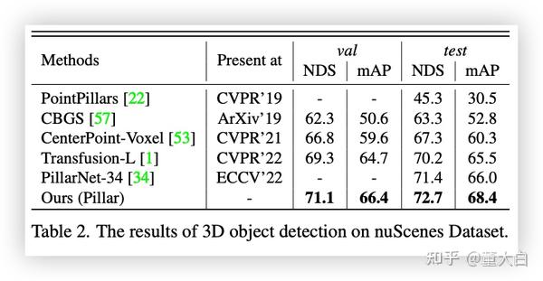 DSVT: Dynamic Sparse Voxel Transformer with Rotated Sets - CVPR 2023 - 知乎