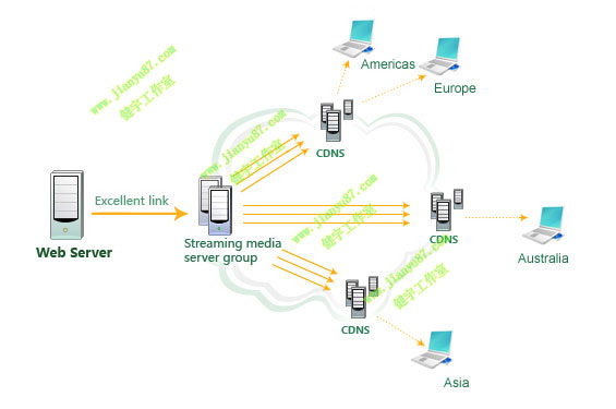 云、CDN、IDC 三个概念的区别是什么？有什么相互包含和影响。。 - 知乎