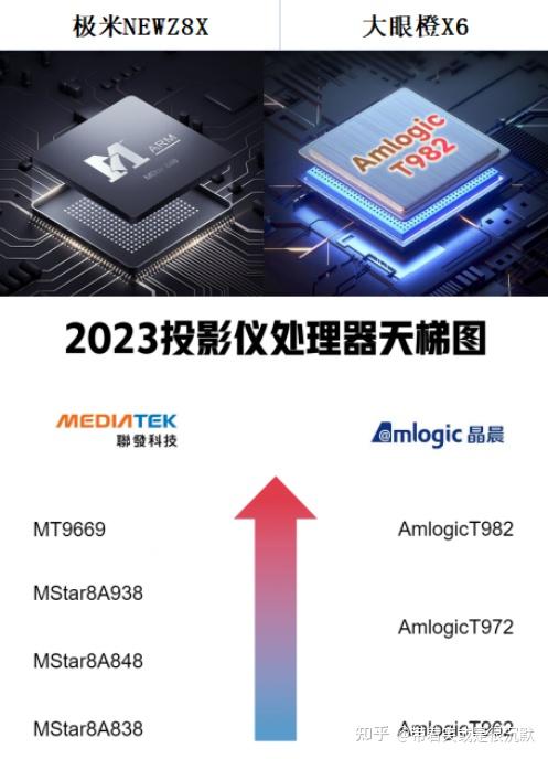 投影仪买新不买旧?大眼橙新品X6对比极米NEWZ8X，哪款值得买 - 知乎