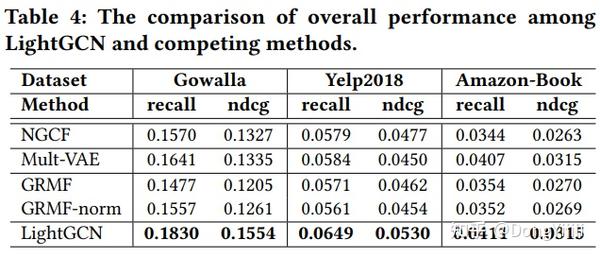 SIGIR 20’LightGCN: Simplifying and Powering Graph Convolution Network for Recommendation - 知乎