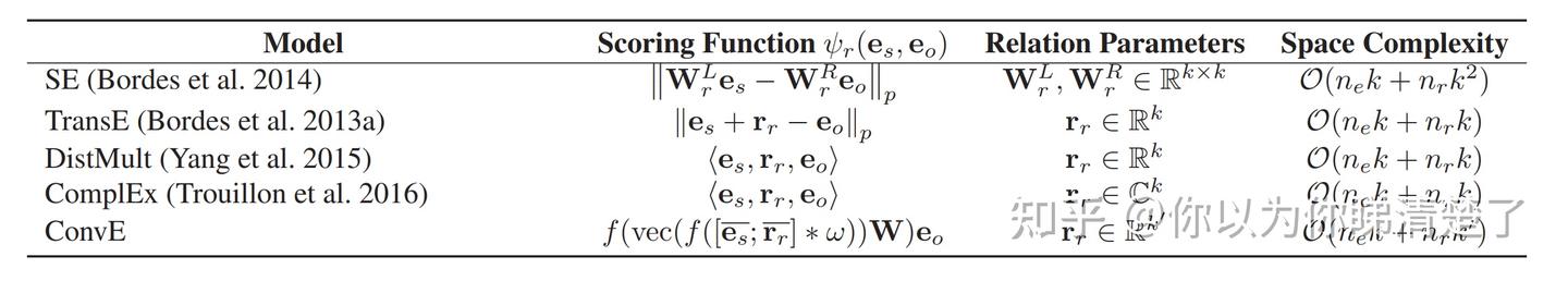 ConvE: Convolutional 2D Knowledge Graph Embeddings - 知乎