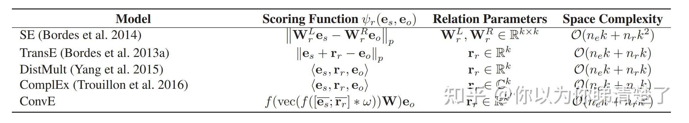 ConvE: Convolutional 2D Knowledge Graph Embeddings - 知乎