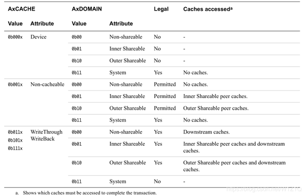 ARM各种Memory类型理解 - 知乎