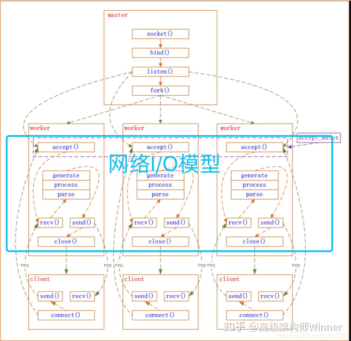 Nginx只会用,nginx架构模式分析,带你进入内核源码分析之路 知乎