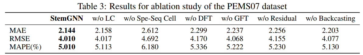 【NIPS 2020】StemGNN: Spectral Temporal Graph Neural Network for Multivariate Time-series ...