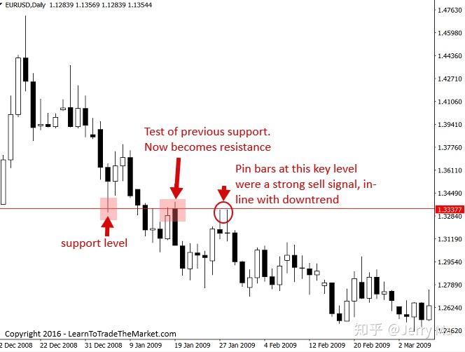 Pin Bar交易策略——Pin bar的定义 - 知乎