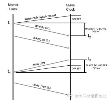 虹科干货 | 适用于基于FPGA的网络设备的IEEE 1588透明时钟架构 - 知乎