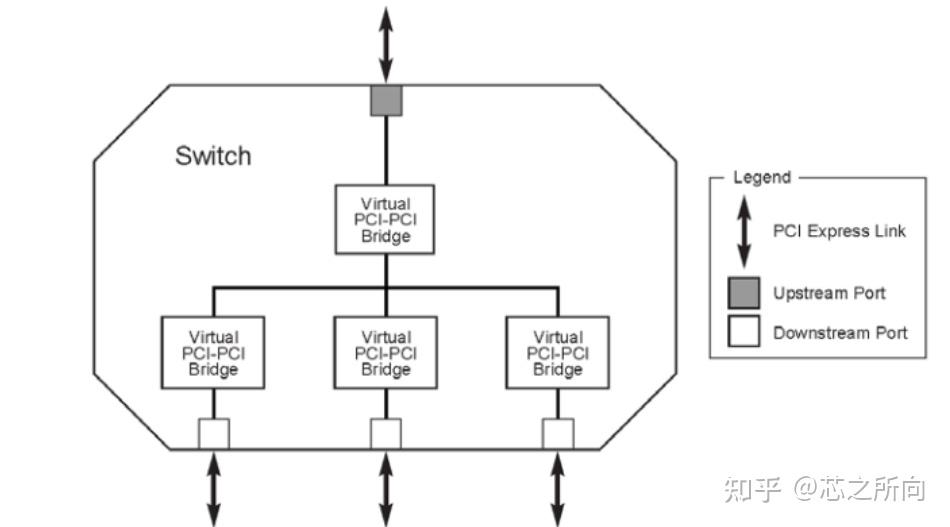 PCIe学习笔记——1.基本概念及拓扑结构 - 知乎