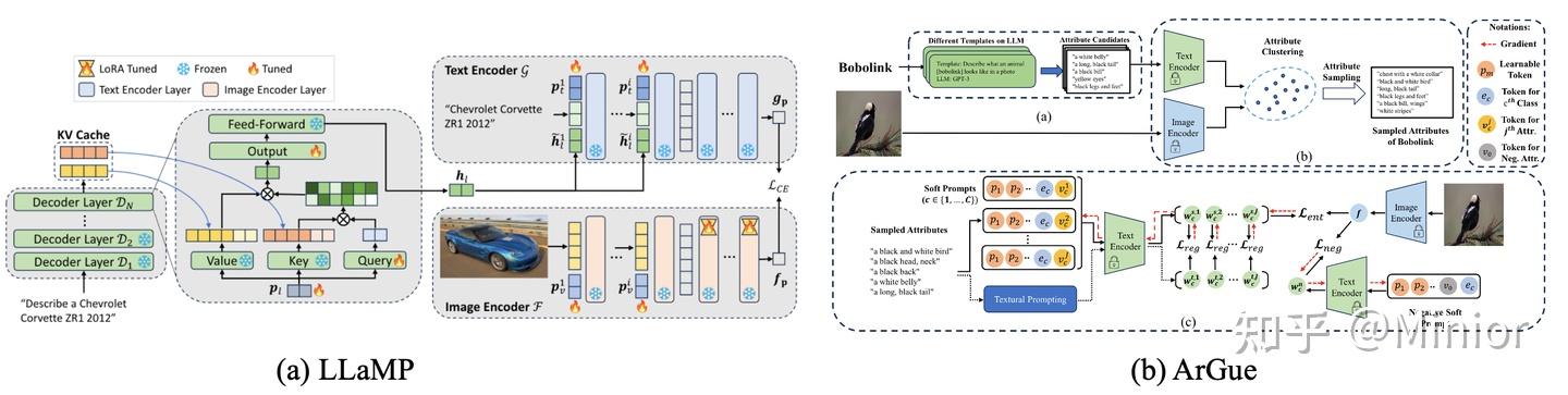 AAAI 2025 | TextRefiner: 内部视觉特征作为属性知识实现局部对齐 - 知乎