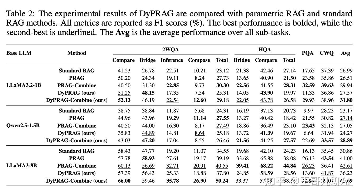 DyPRAG：将检索内容转为参数知识动态合并到模型中，有效缓解RAG幻觉 - 知乎