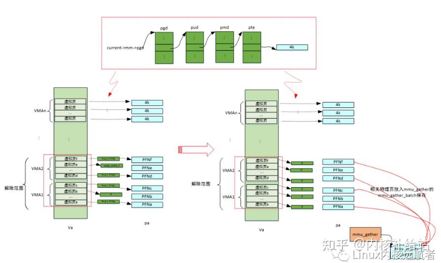 深入理解Linux内核下mmu-gather操作 - 知乎