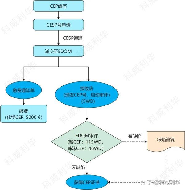 欧盟原料药CEP注册管理制度简介 - 知乎