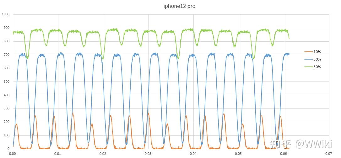 通过真机实测聊聊PWM调光 - 知乎