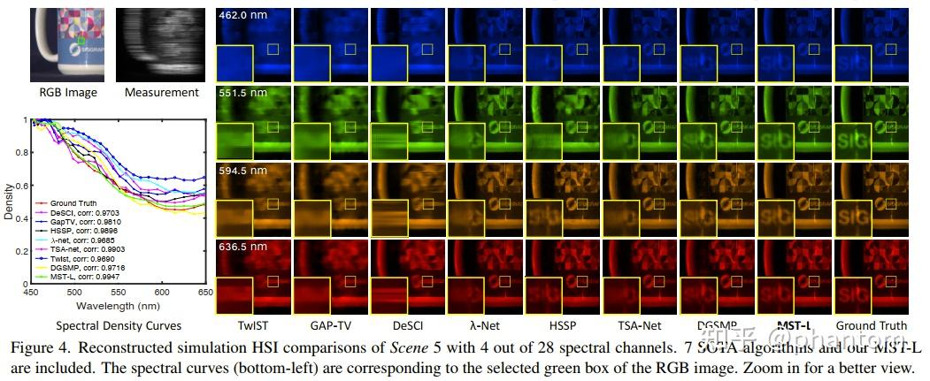 [CVPR 2022 & NTIRE 冠军] 首个高光谱图像重建Transformer - 知乎