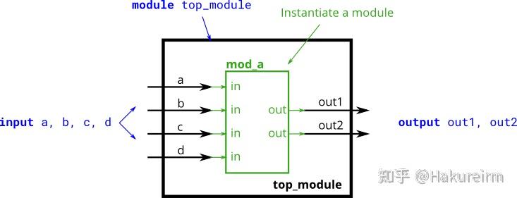 USTC-Verilog-OJ-Solved (1-27) - 知乎