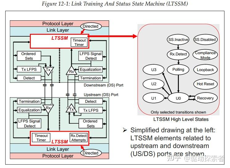 USB 3.0 LTSSM 状态机 - 知乎