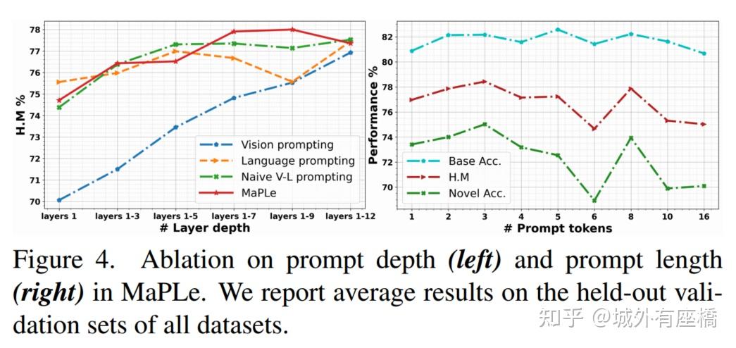 CVPR2023 | MaPLe: Multi-modal Prompt Learning - 知乎