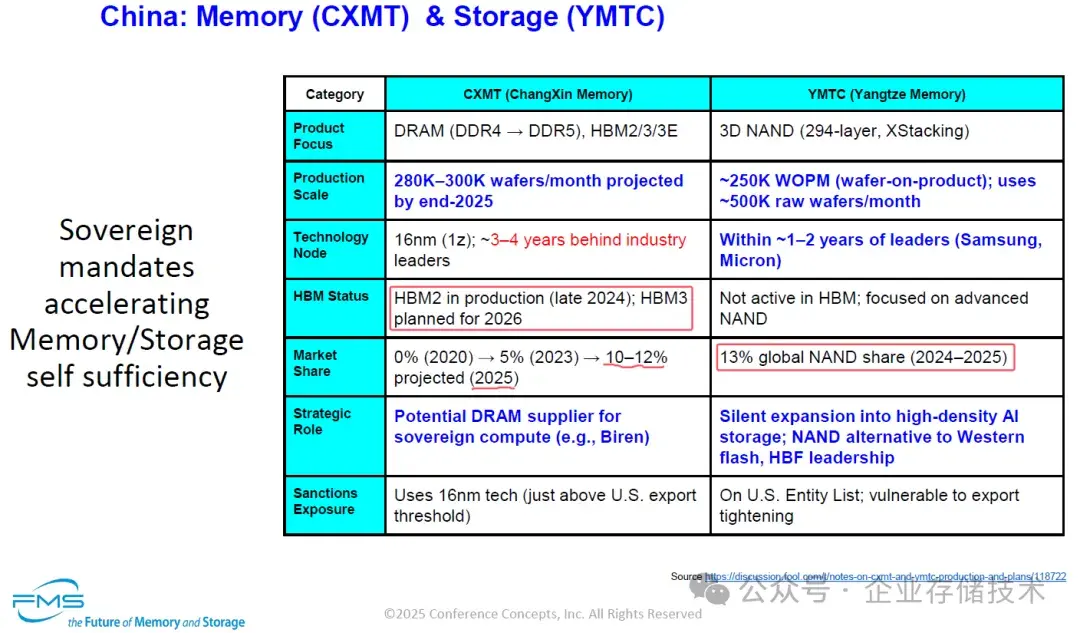 YMTC闪存、CXMT内存市场&技术解析 (含HBM预测)------2025-10 - 知乎