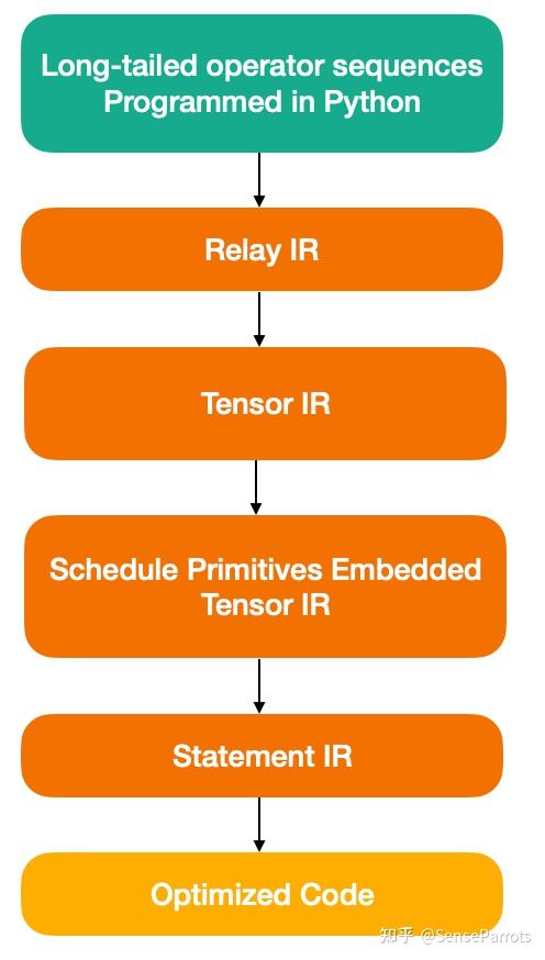 【深度学习编译】算子编译 IR 转换 - 知乎