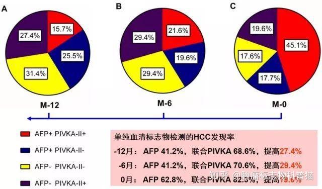 肝癌肿瘤标志物AFP+PIVKA-II - 知乎