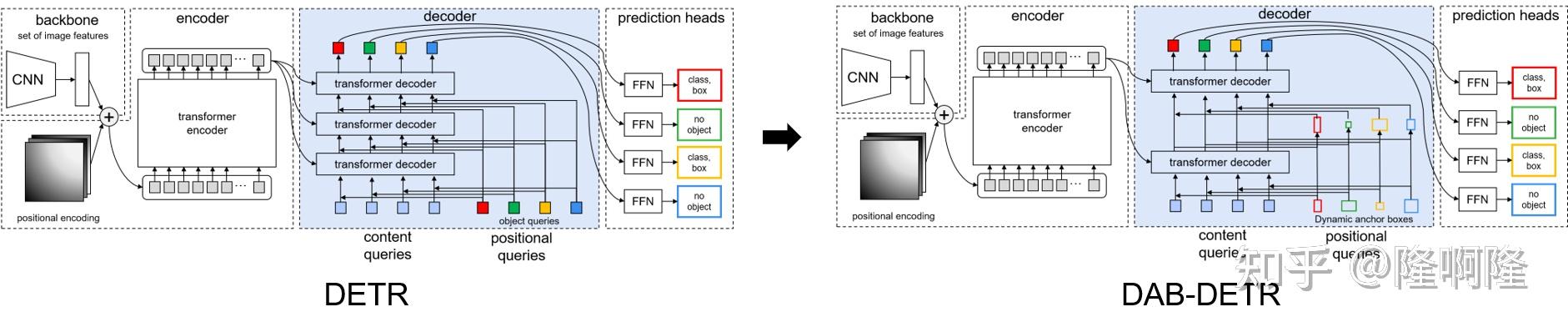 [ICLR22] DAB-DETR: 将Anchor box重新引入DETR，提供query可解释性并加速收敛 - 知乎