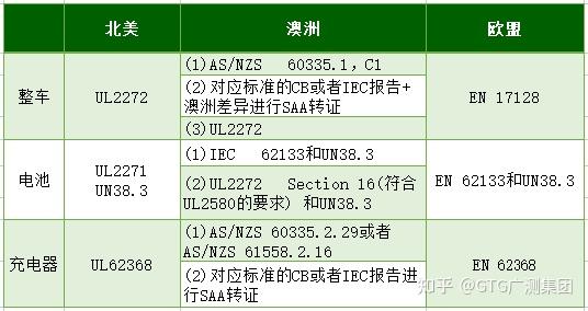 UL2272个人电动出行工具的电气系统安全详细介绍 - 知乎