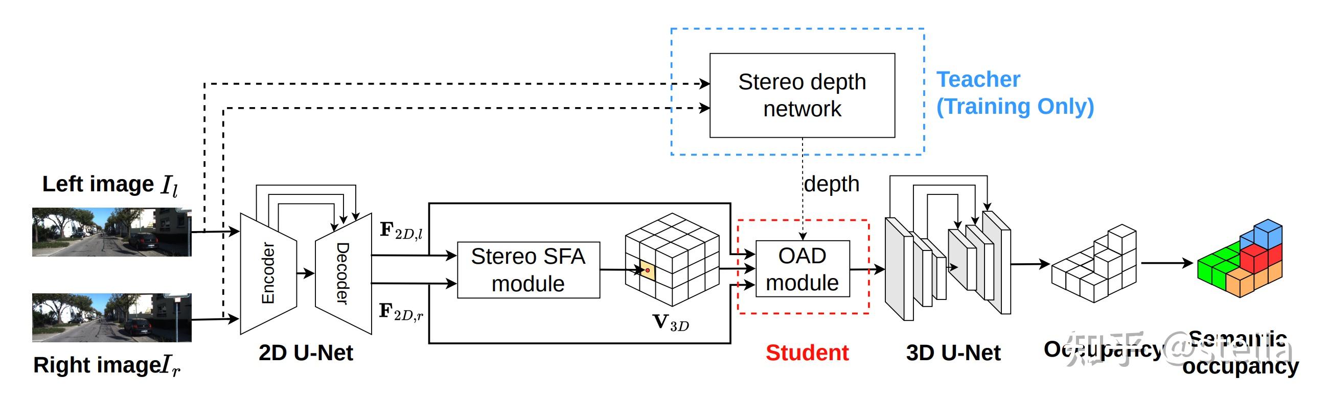 基于视觉的3D Occupancy论文阅读：MonoScene, OccDepth, VoxFormer, TPVFormer - 知乎