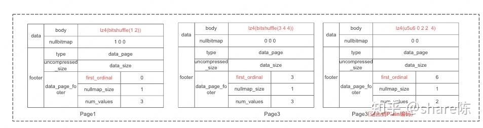 doris实现原理之高效存取varchar字符串 - 知乎