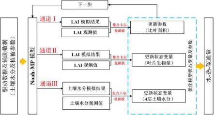 Noah-MP模型 陆面生态水文模拟与多源遥感数据同化 - 知乎