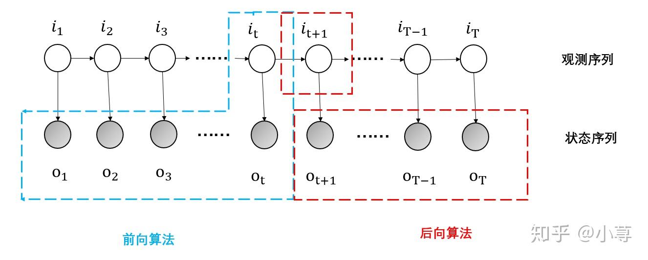 第十章-HMM模型以及相关推导 - 知乎
