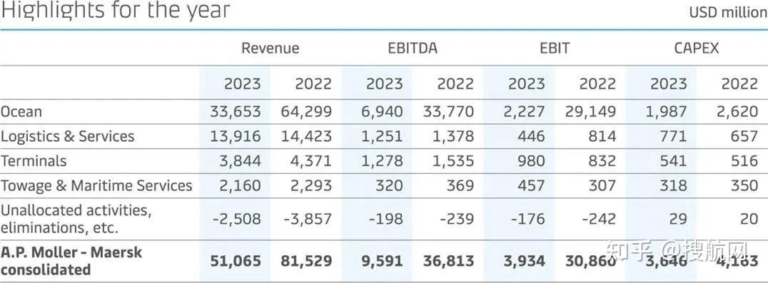 马士基MSK：2024将迎重大挑战！HMM：航运市场面临不确定性 - 知乎