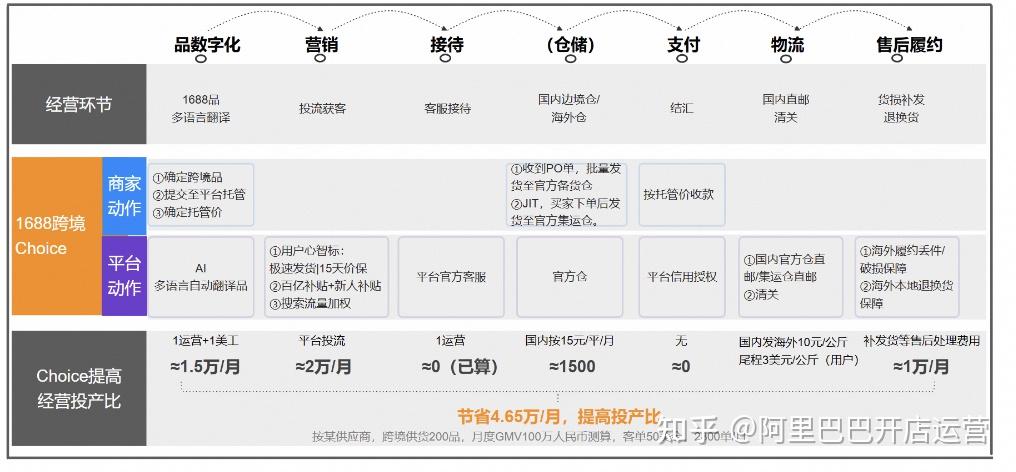 1688跨境『Choice』介绍 - 知乎