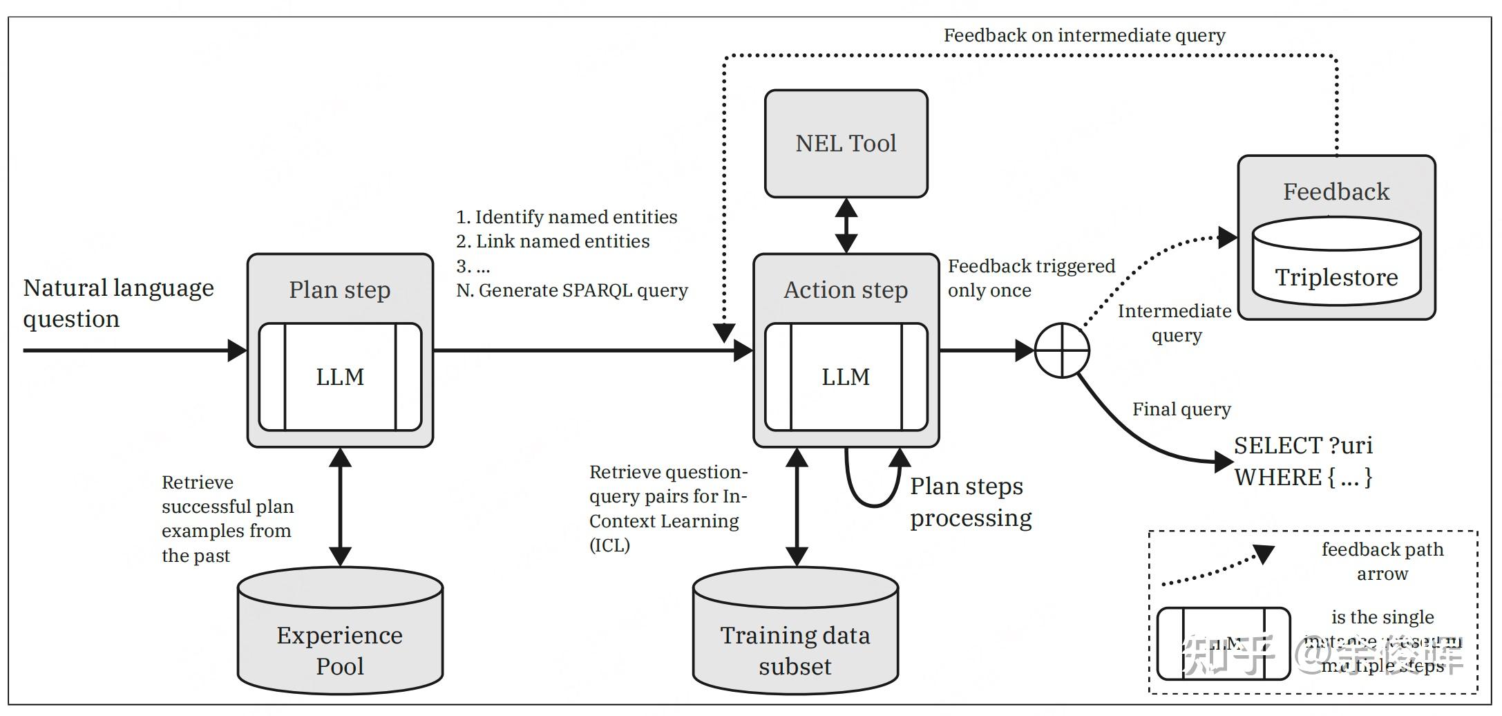 LLM+KG+Agent的Text2SPARQL多语言KBQA智能体框架—mKGQAgent - 知乎
