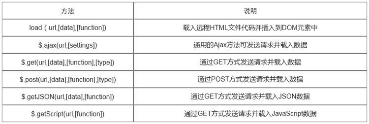 Java培训：jquery框架之jquery常用的ajax方法 知乎