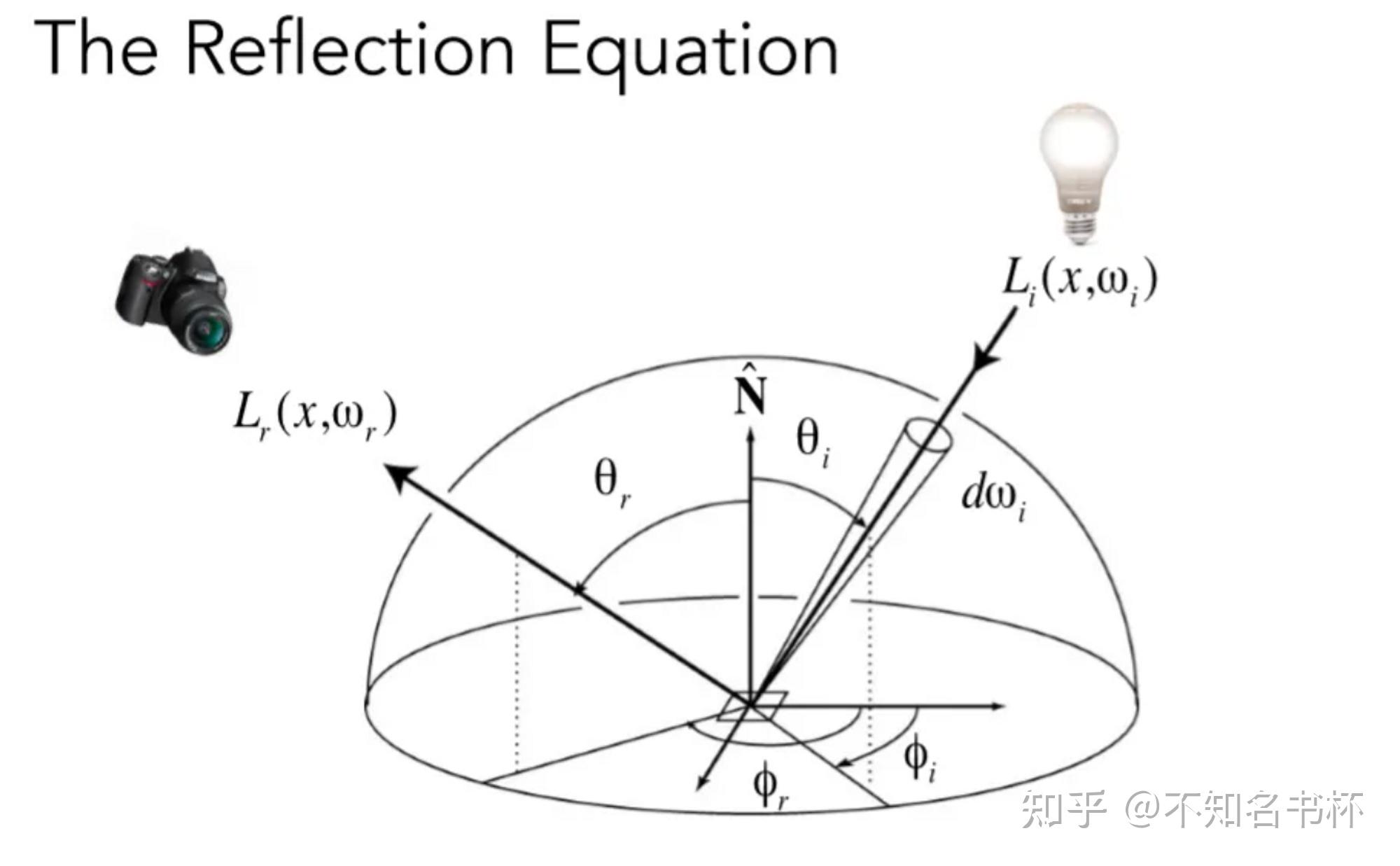 BRDF知识梳理 - 知乎