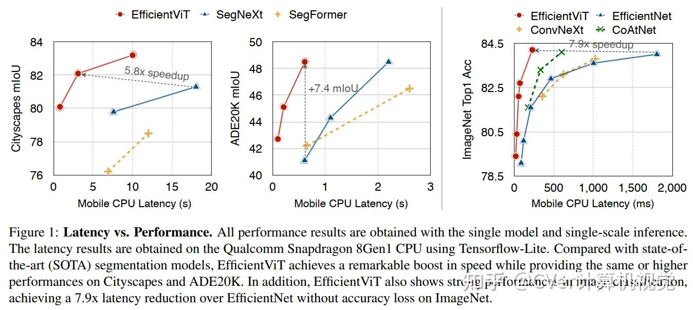 ICCV 2023 | 韩松团队提出EfficientViT：On-Device语义分割的轻量级多尺度注意力 - 知乎