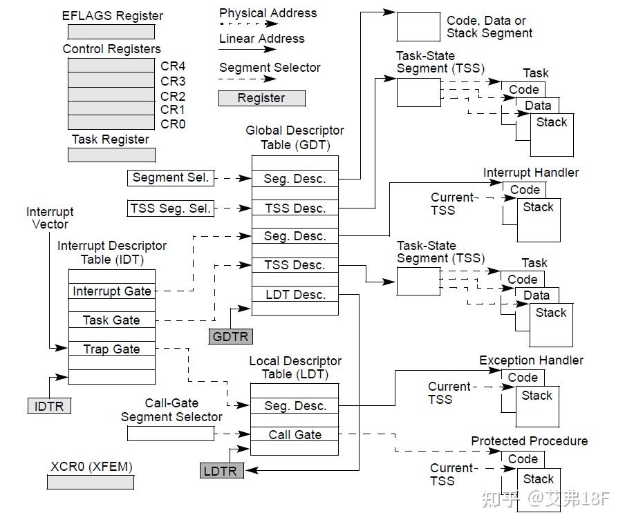 Burning brain: GDT/LDT in X86 - 知乎