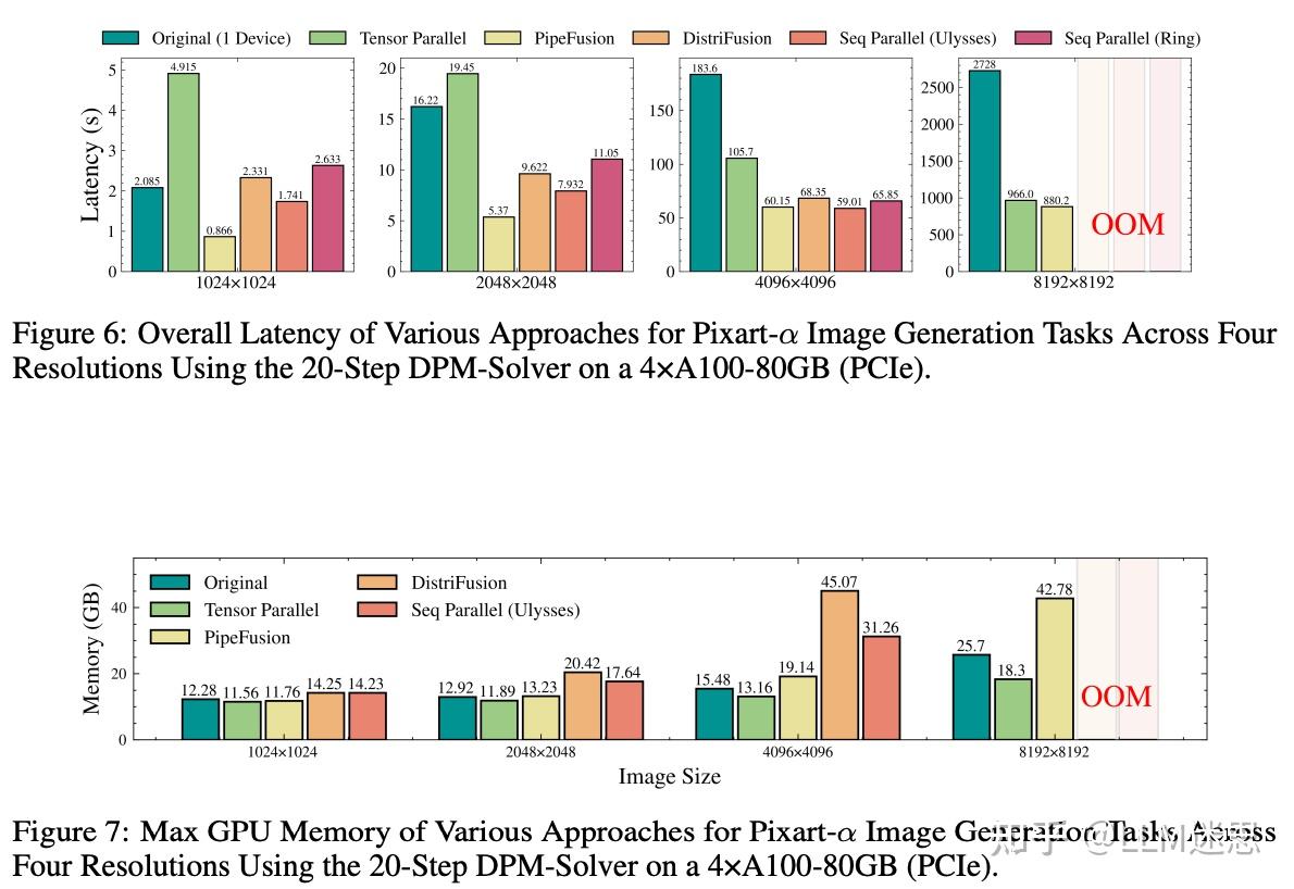 【分布式训练技术分享十六】多模态分布式训练PipeFusion: Displaced Patch Pipeline Parallelism for Inference - 知乎