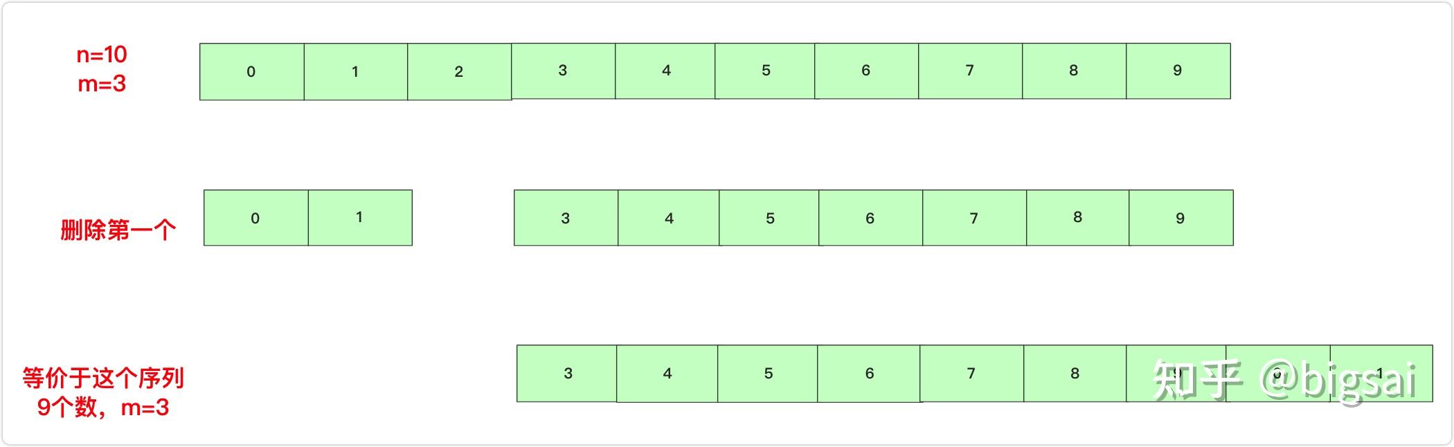 字节面试问到约瑟夫环问题，几张图带你彻底搞懂它 - 知乎