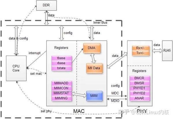 以太网——MAC/MII接口详解 - 知乎