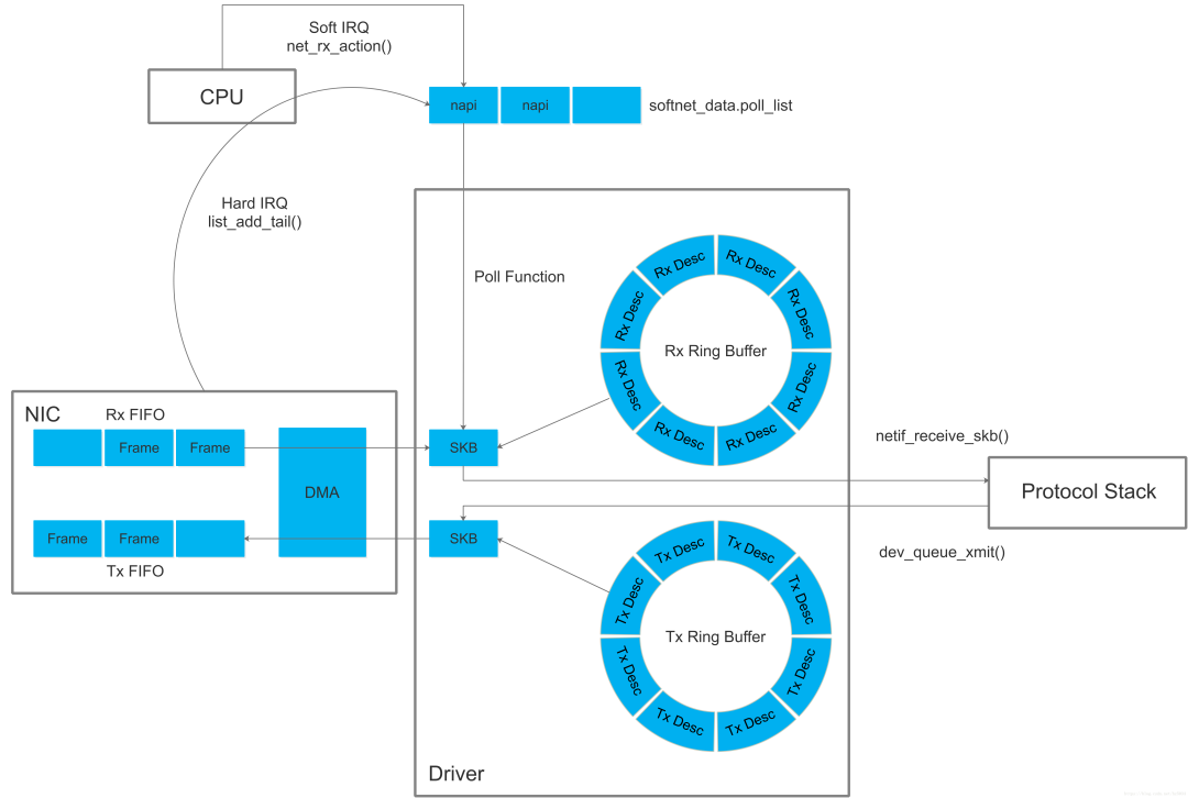 网卡接收数据流程 - 知乎