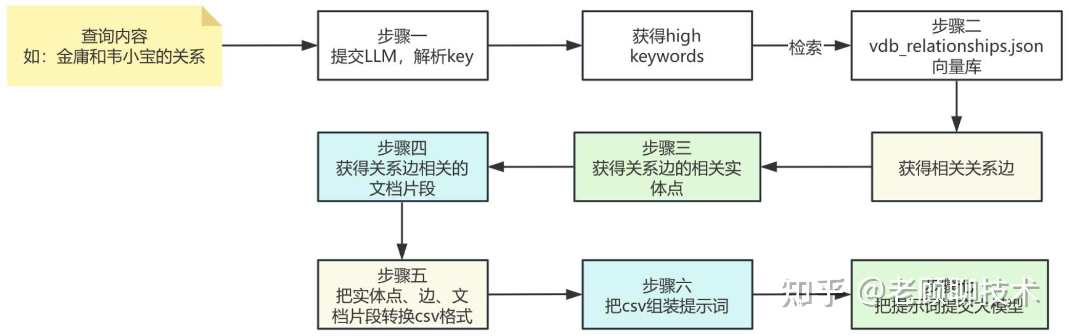 深度解析比微软的GraphRAG简洁很多的LightRAG，一看就懂 - 知乎