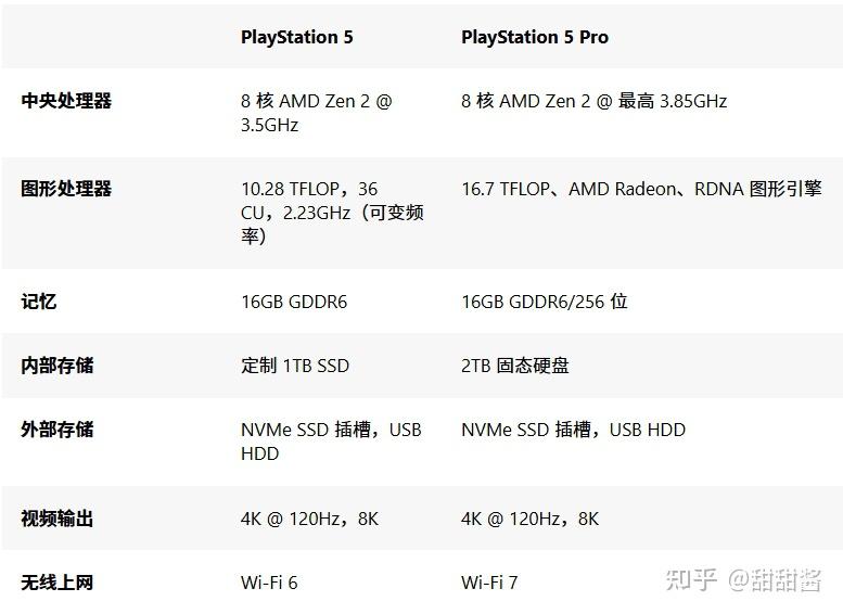 PS5 与 PS5 Pro：PlayStation 5 Pro 值得升级吗？ - 知乎