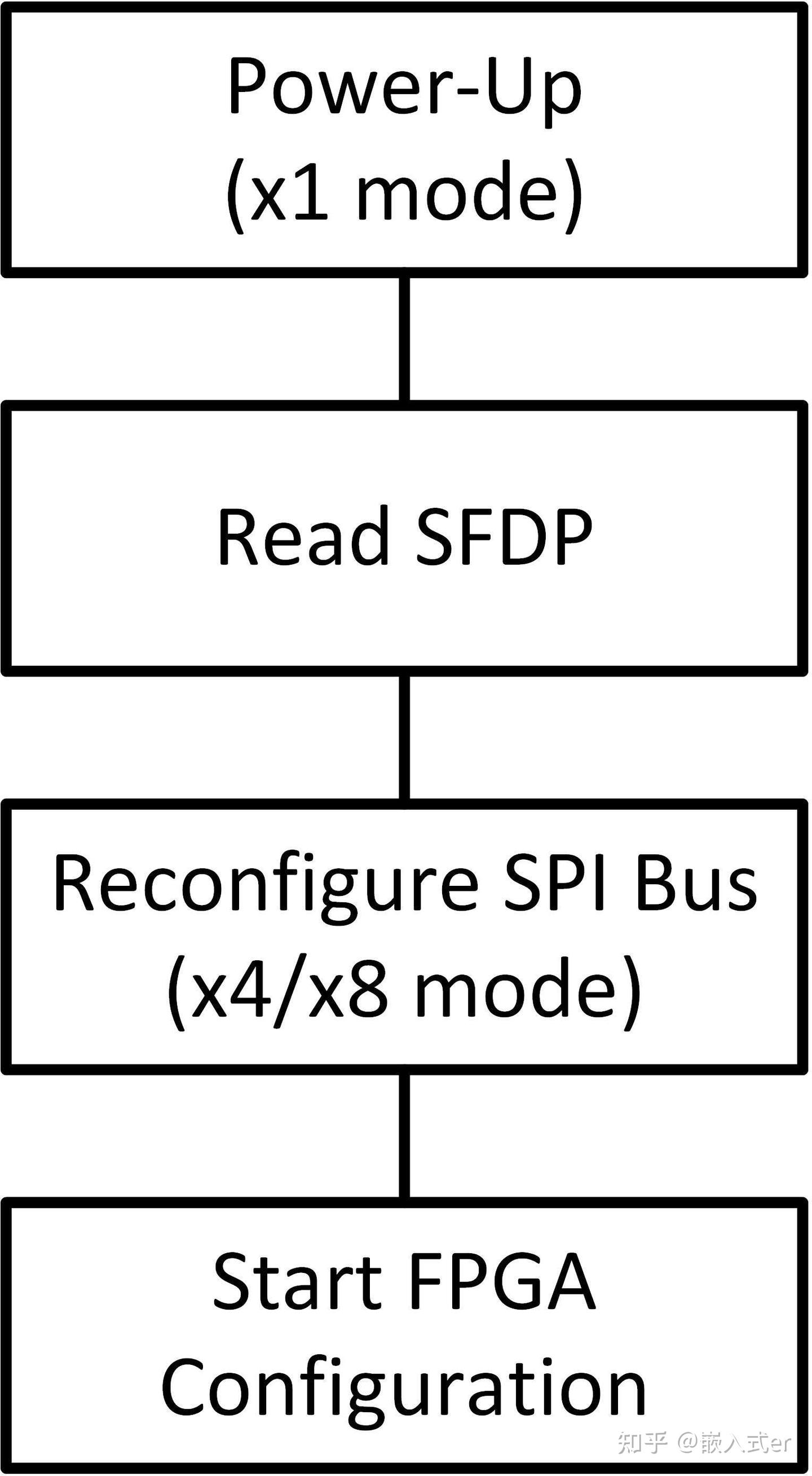 高速NOR闪存在FPGA配置中的应用 - 知乎