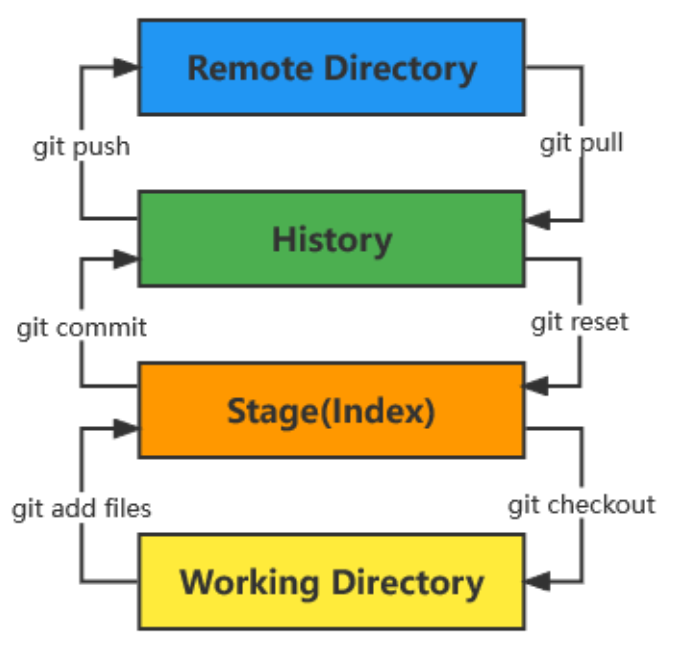 初入职场如何轻松上手Git，快速碾压实习生成为职场老鸟 - 知乎